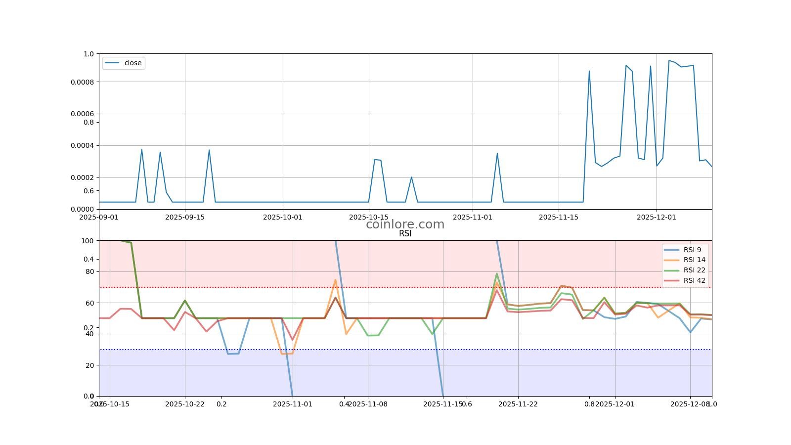 Reddcoin RSI indicator