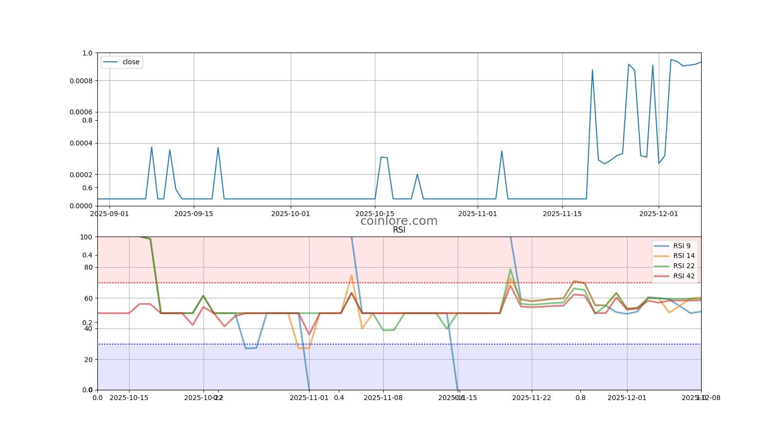 Reddcoin RSI indicator