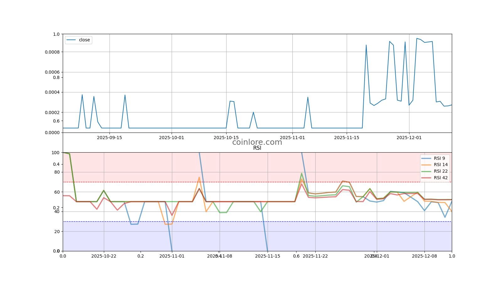 Reddcoin RSI indicator