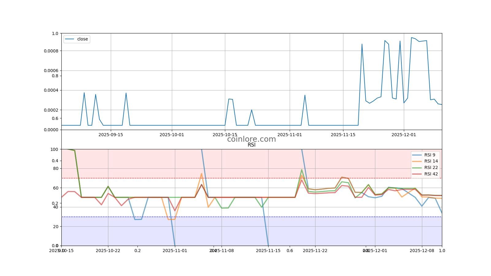 Reddcoin RSI indicator