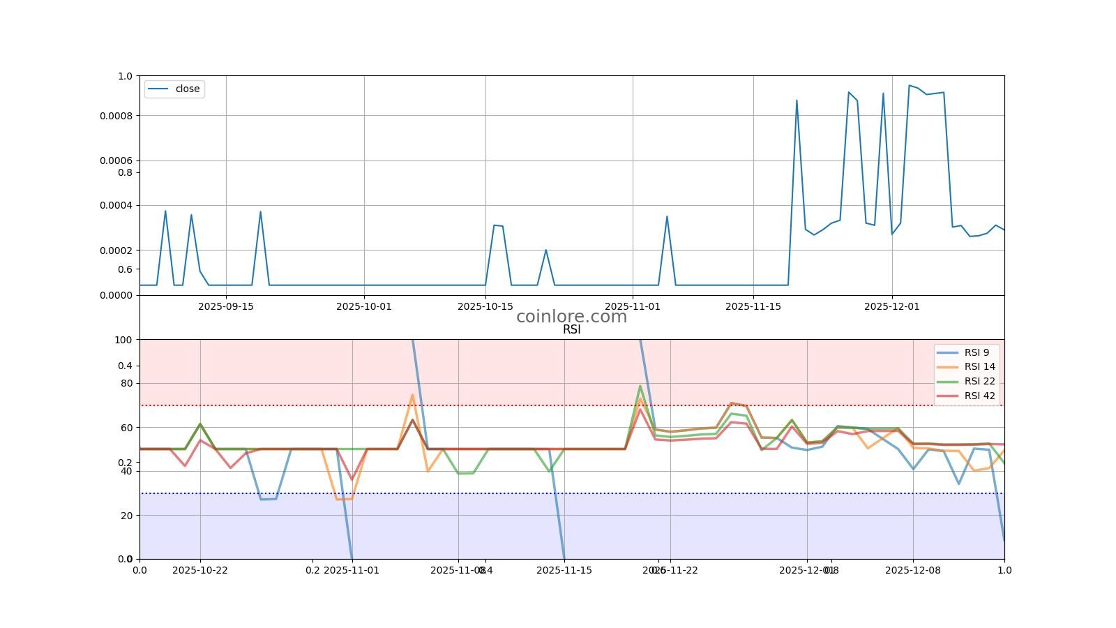 Reddcoin RSI indicator