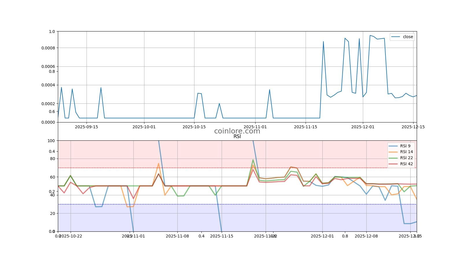 Reddcoin RSI indicator