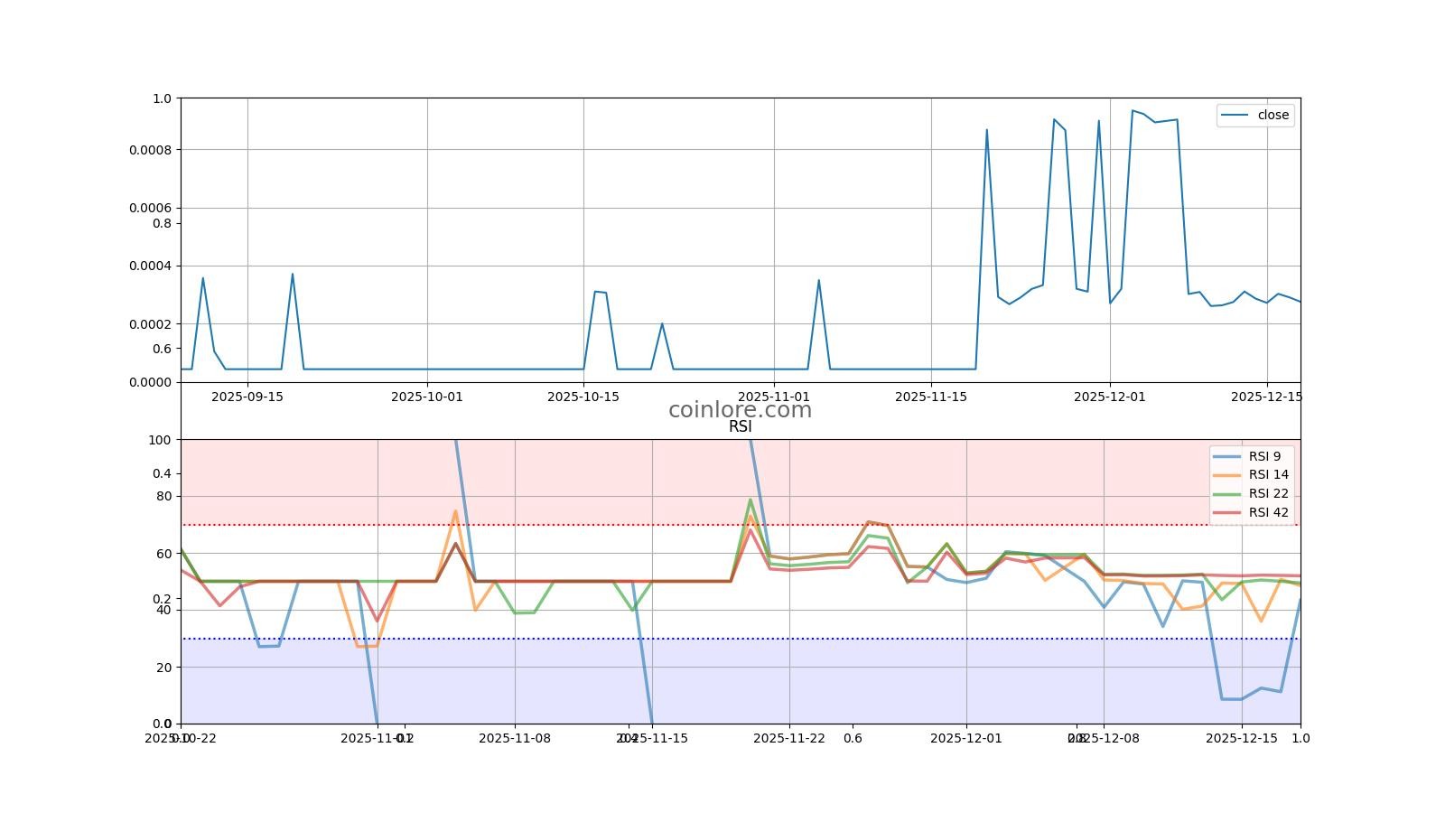 Reddcoin RSI indicator
