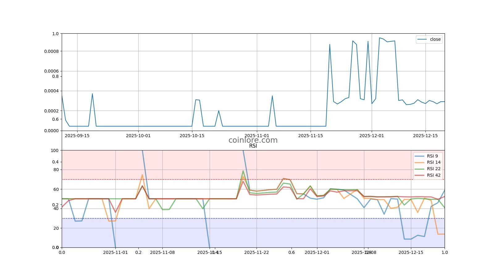 Reddcoin RSI indicator