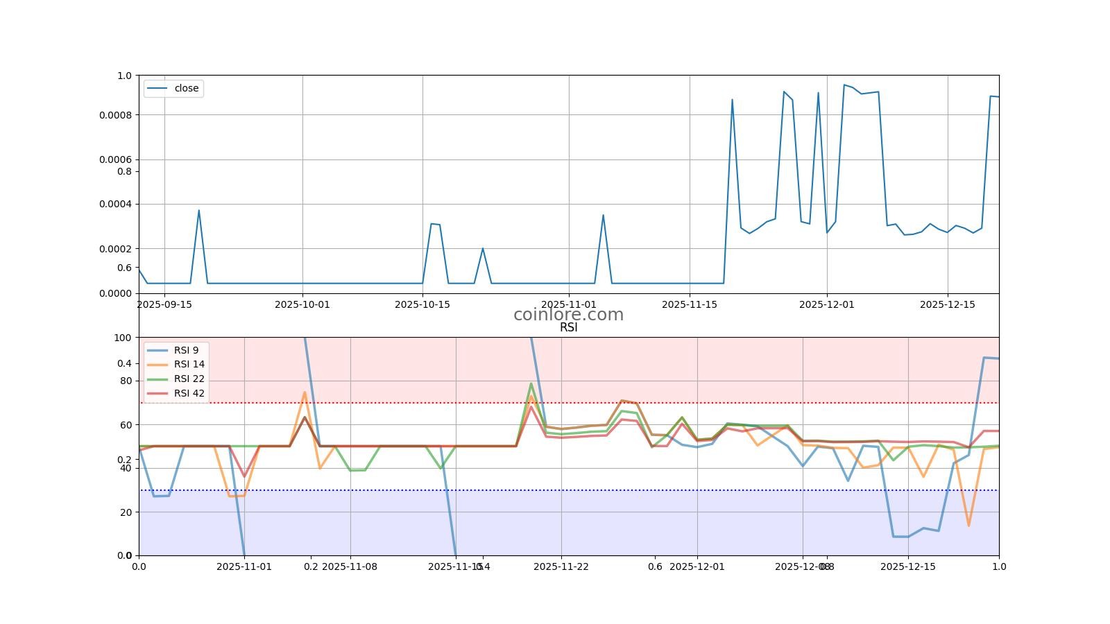 Reddcoin RSI indicator