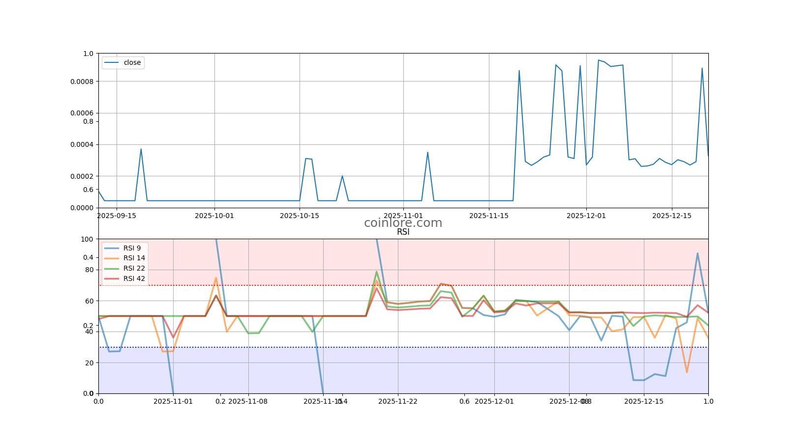 レッドコイン RSI indicator
