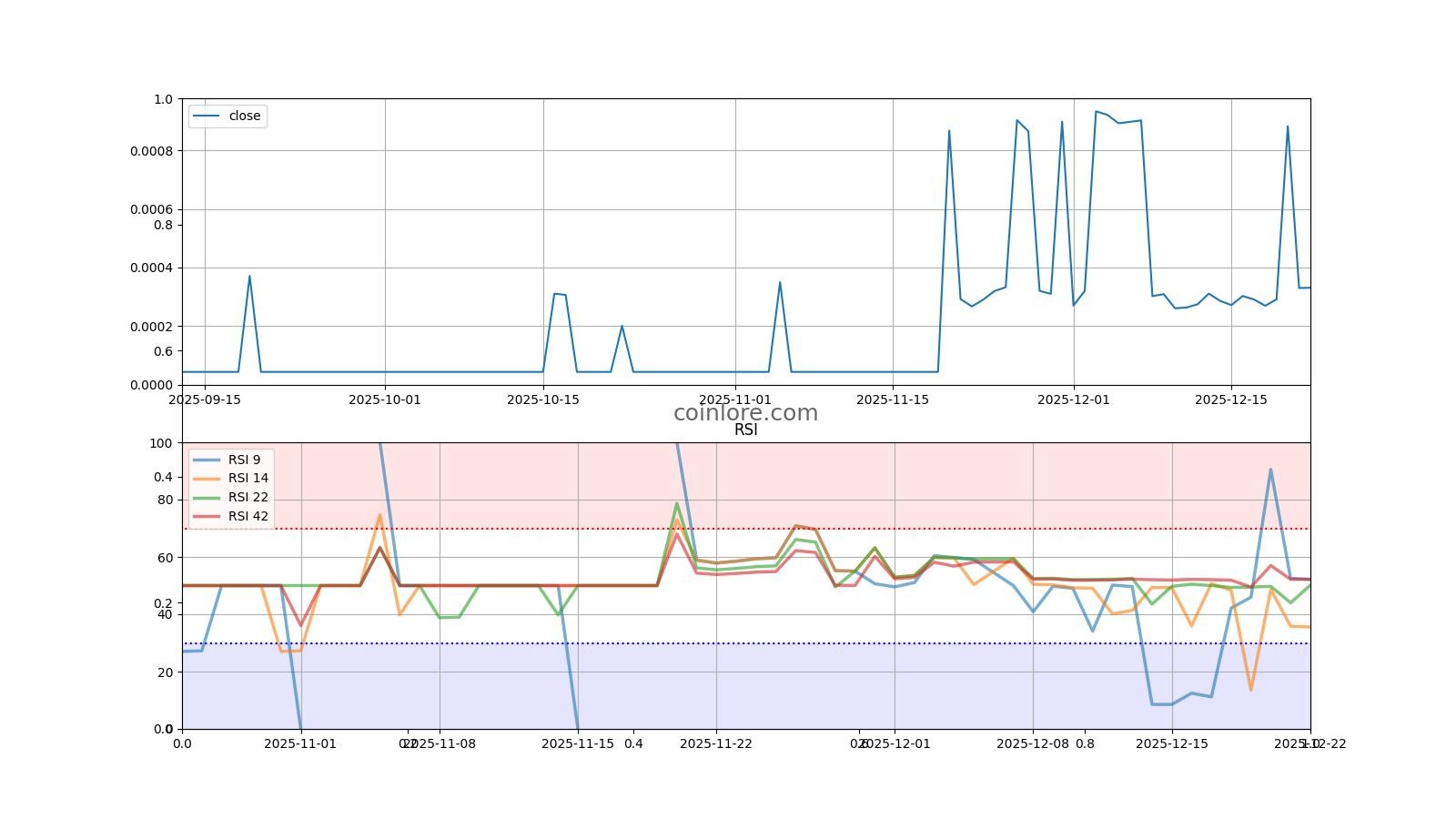 Reddcoin RSI indicator