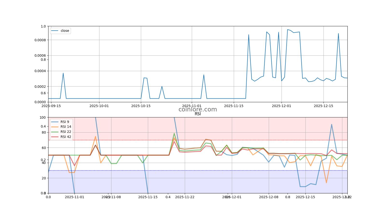 Reddcoin RSI indicator
