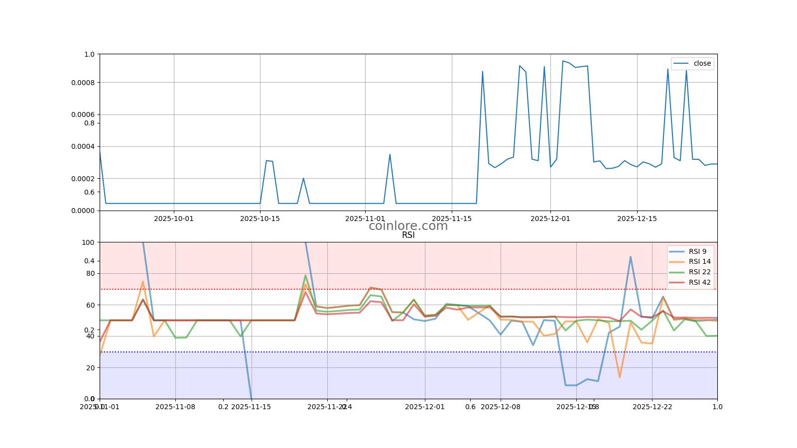Reddcoin RSI indicator