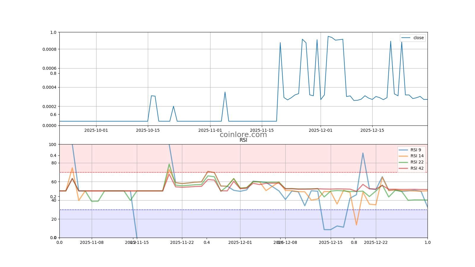 Reddcoin RSI indicator