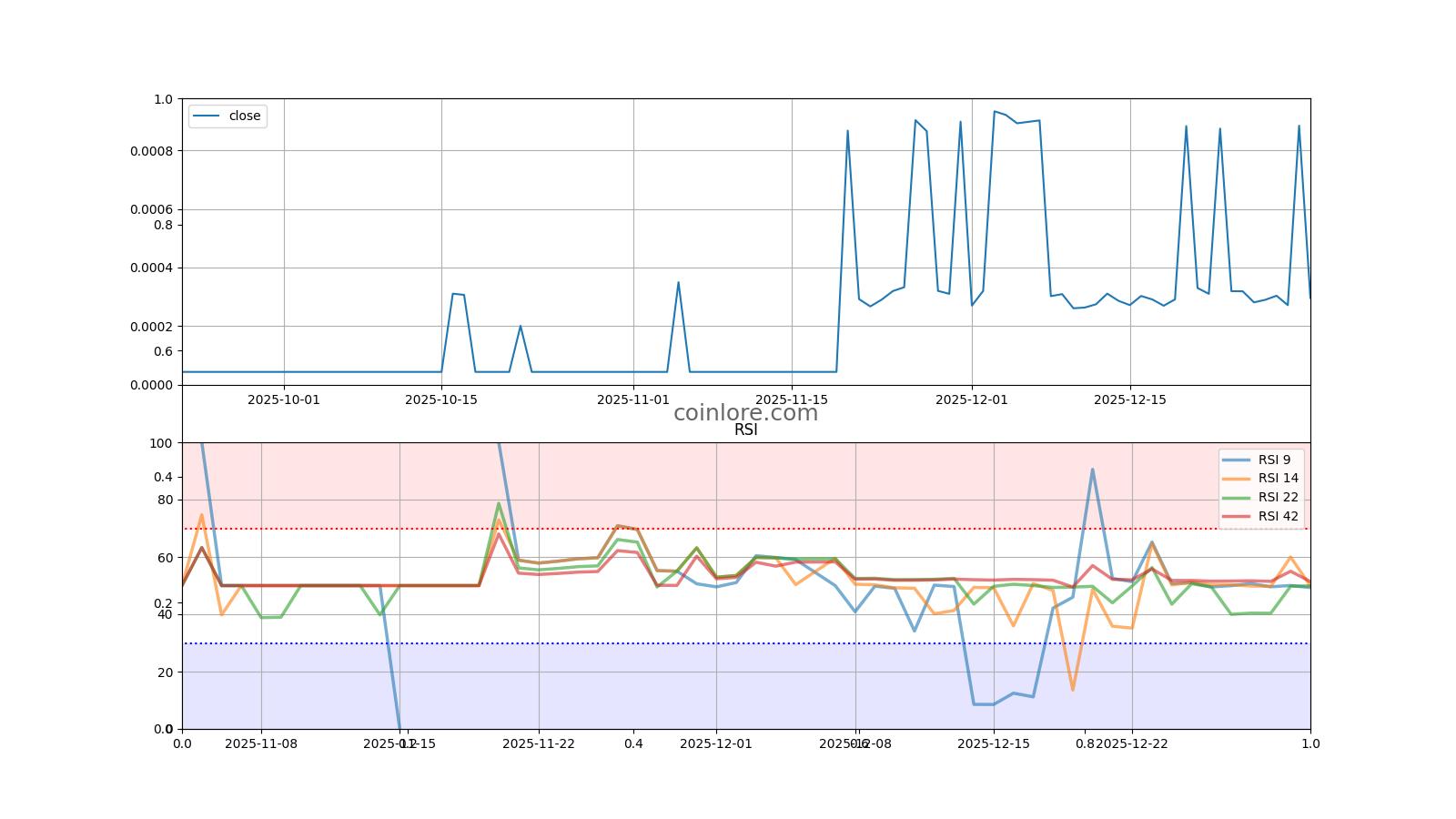 Reddcoin RSI indicator
