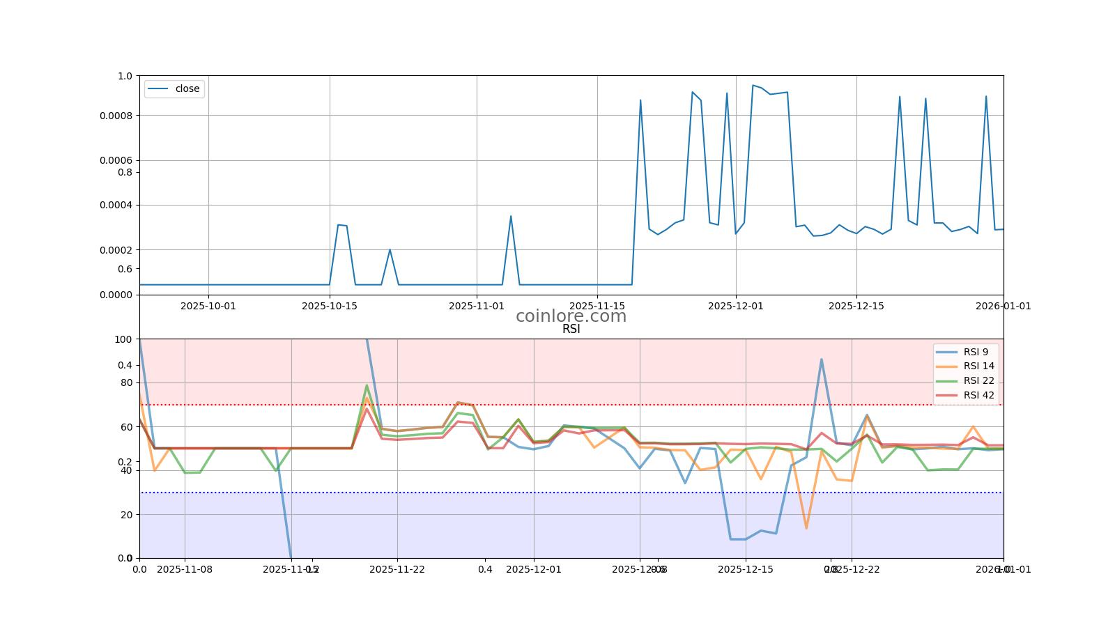 Reddcoin RSI indicator