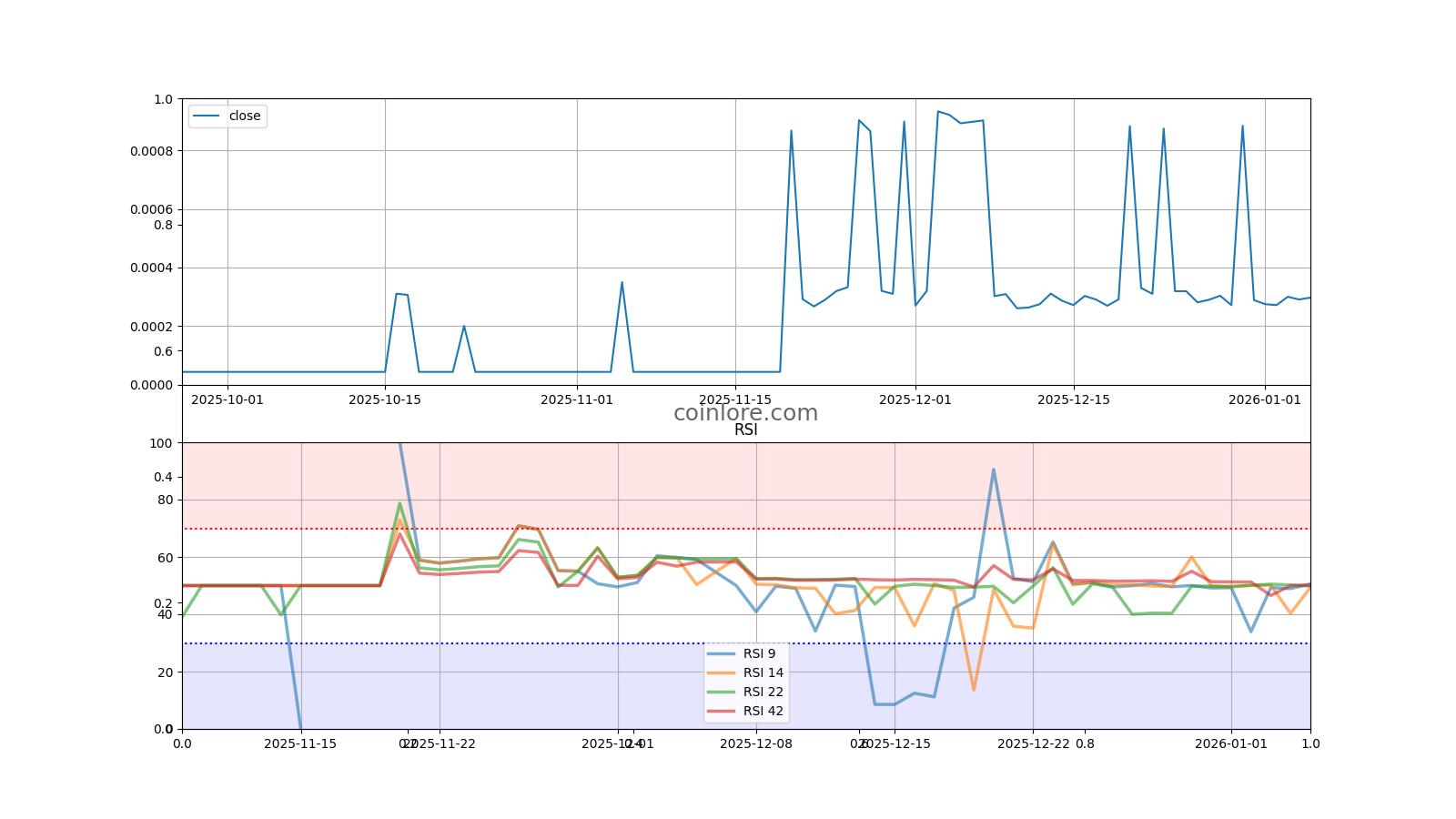 Reddcoin RSI indicator