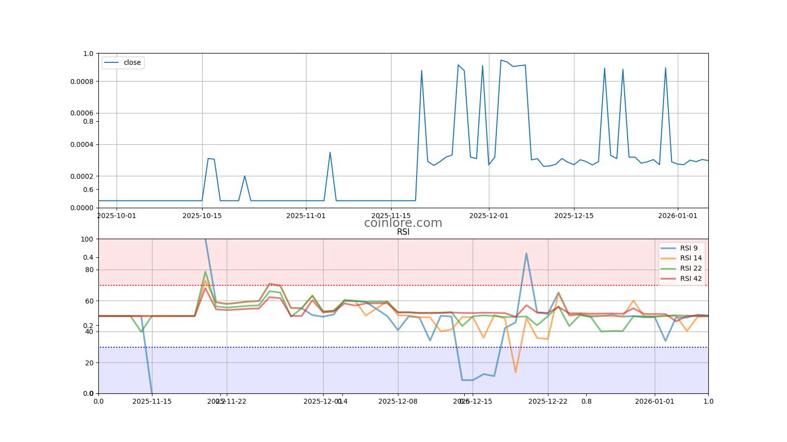 Reddcoin RSI indicator