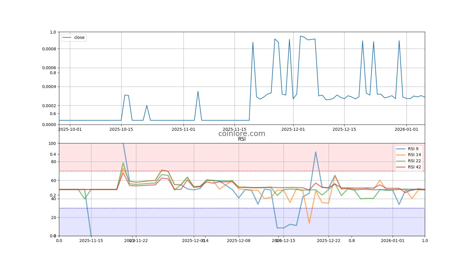 Reddcoin RSI indicator