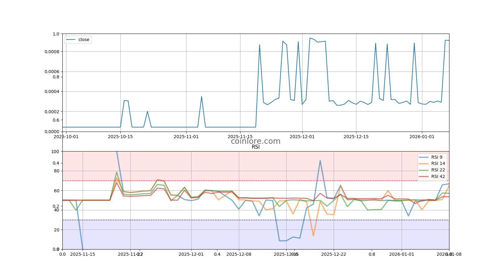 Reddcoin RSI indicator