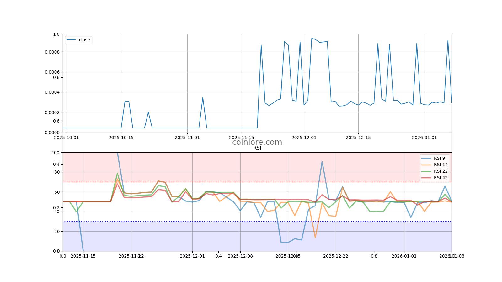 Reddcoin RSI indicator