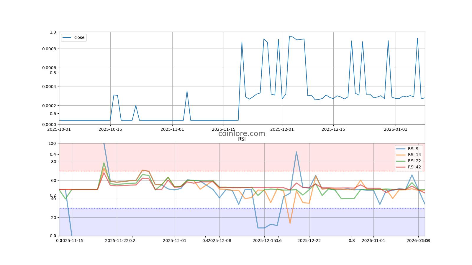Reddcoin RSI indicator