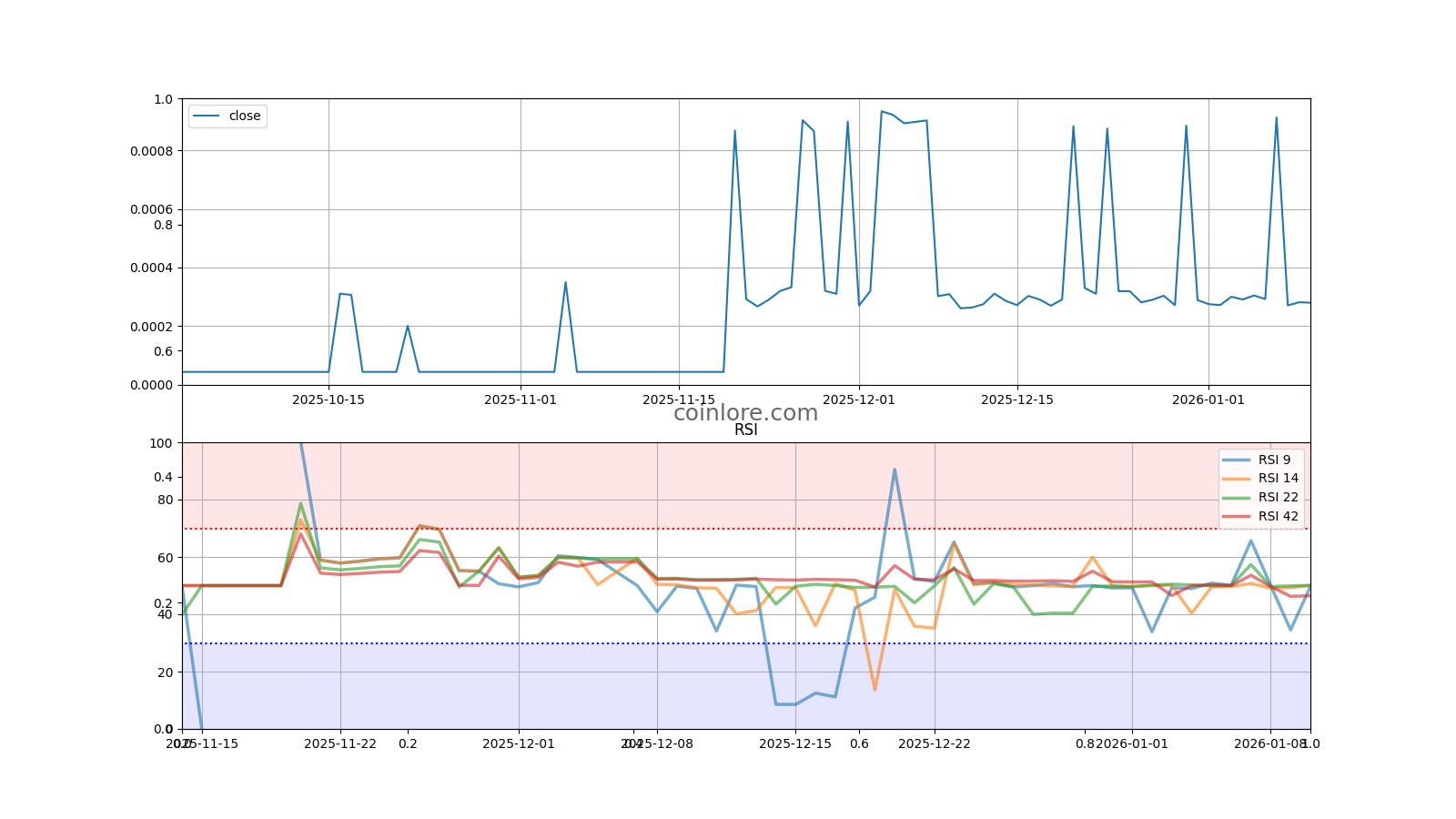 Reddcoin RSI indicator