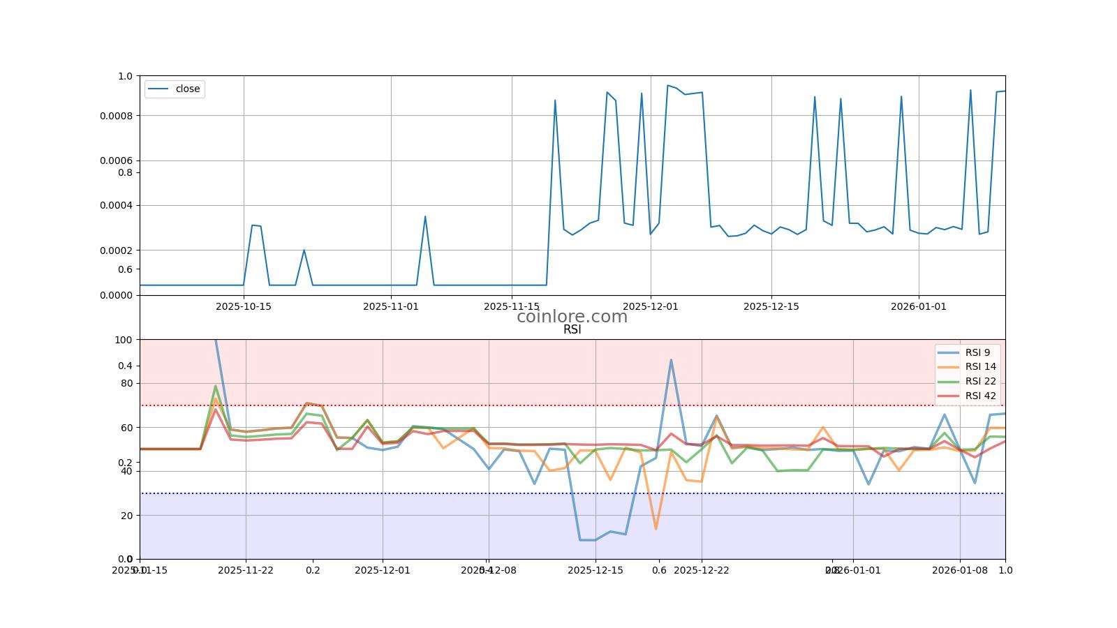 Reddcoin RSI indicator
