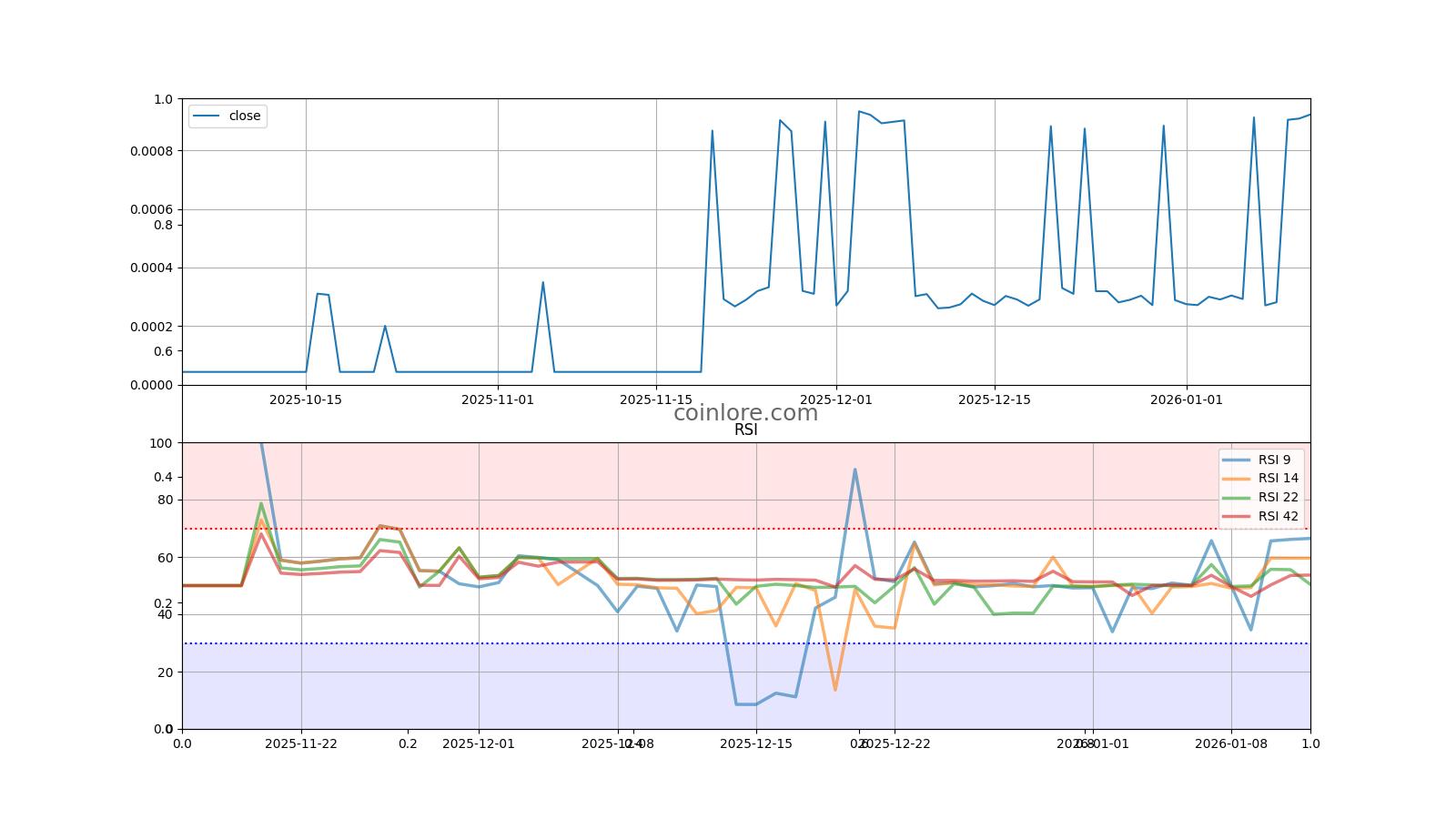 Reddcoin RSI indicator
