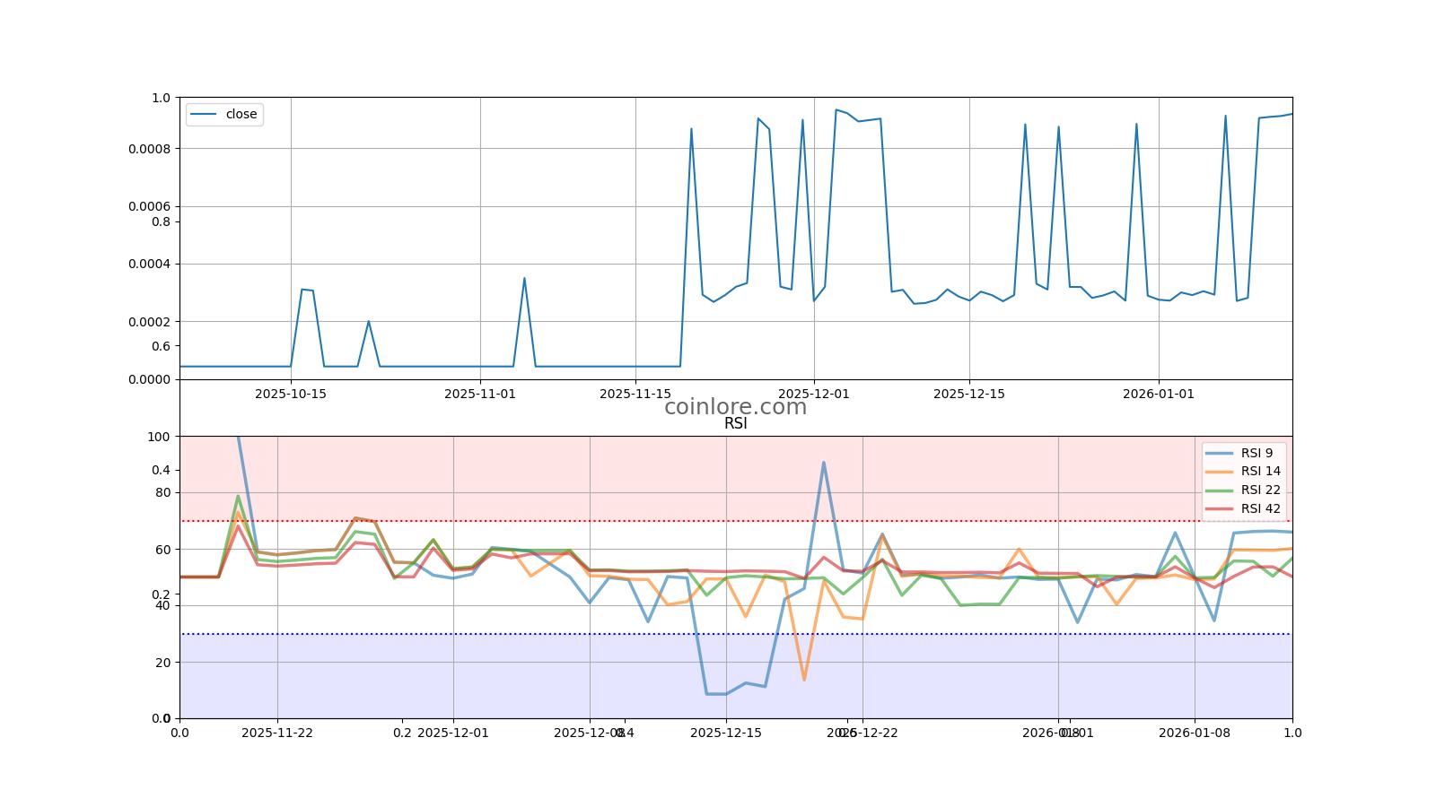 Reddcoin RSI indicator