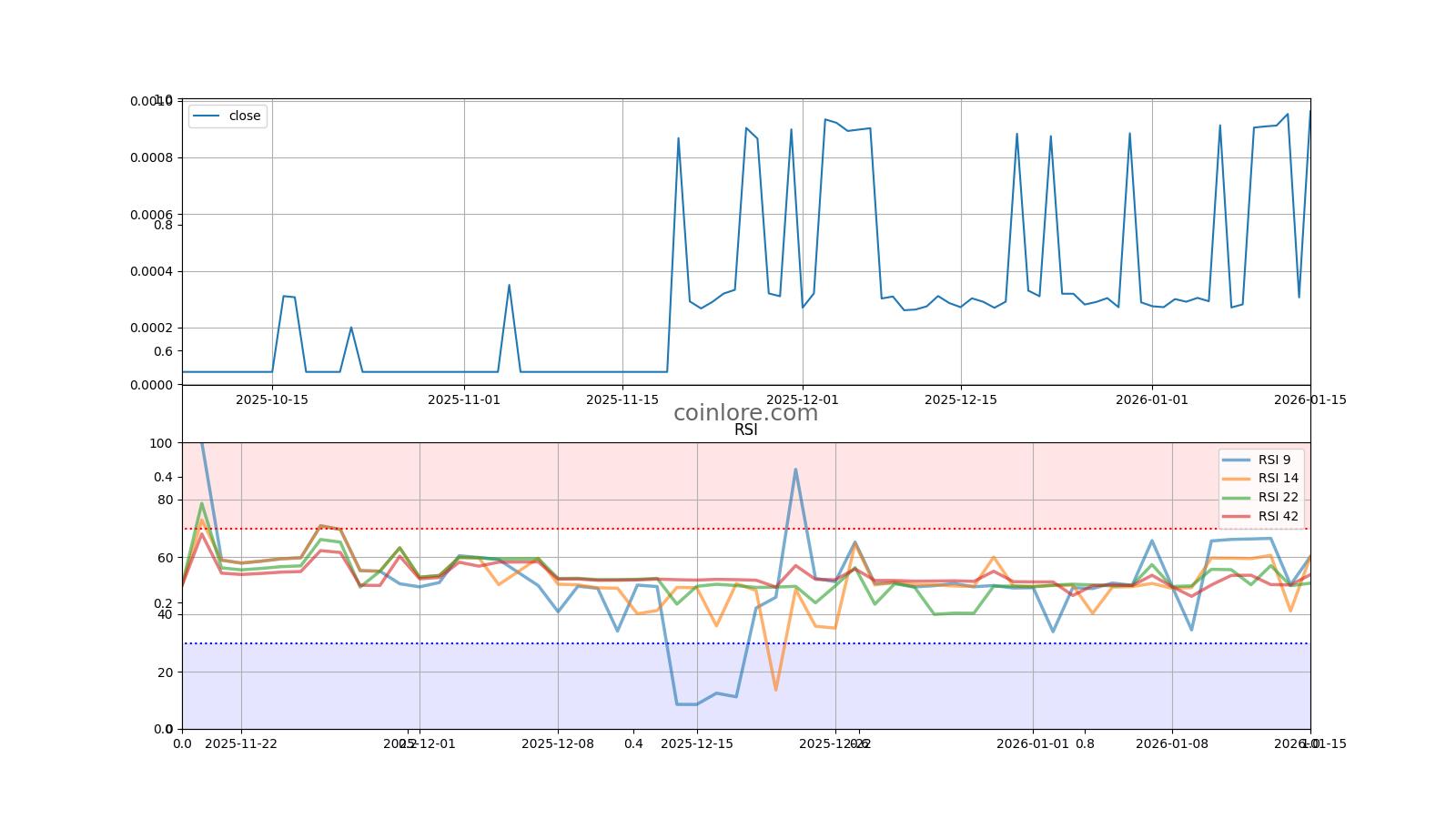 Reddcoin RSI indicator