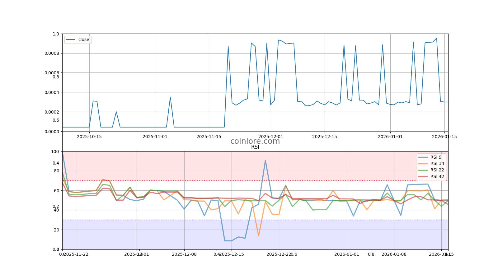 Reddcoin RSI indicator