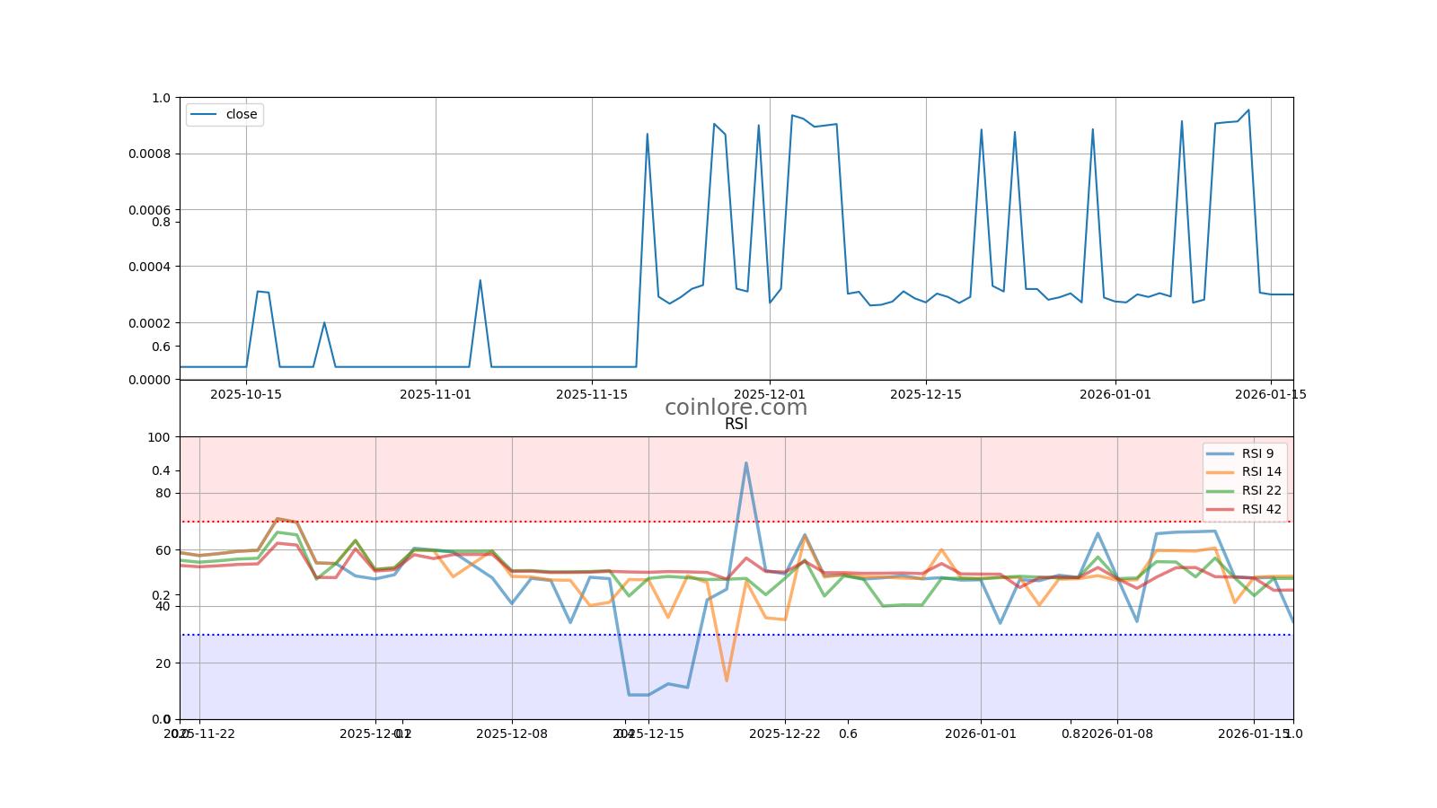 Reddcoin RSI indicator