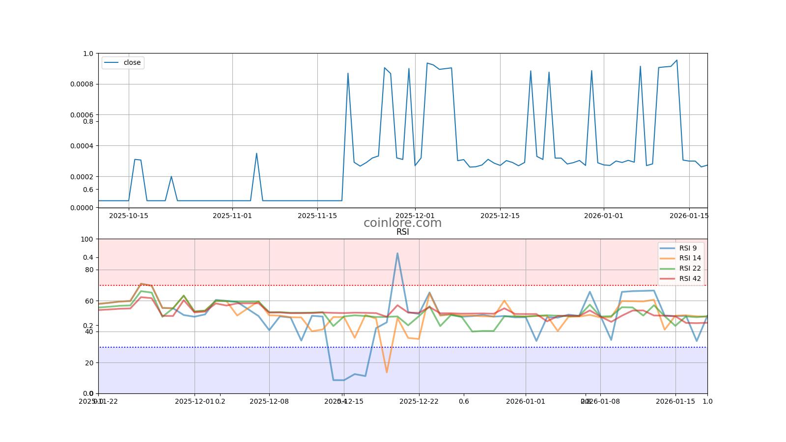 Reddcoin RSI indicator