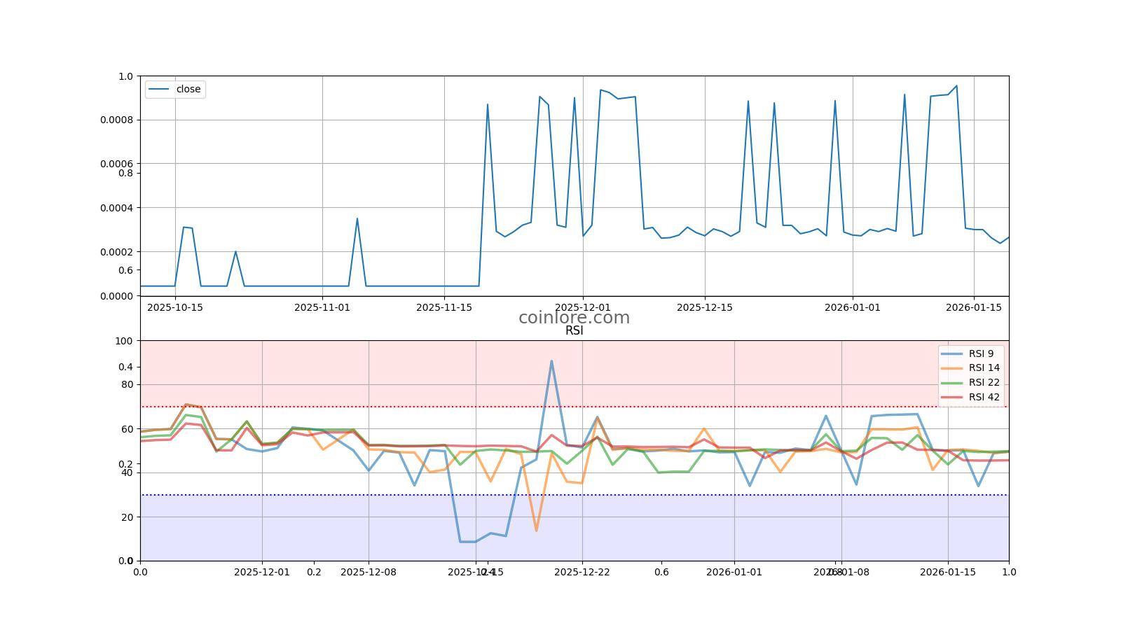 Reddcoin RSI indicator
