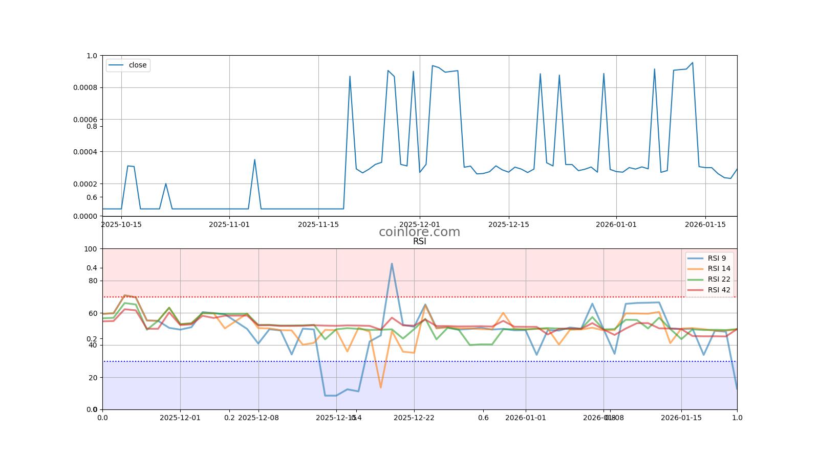 Reddcoin RSI indicator