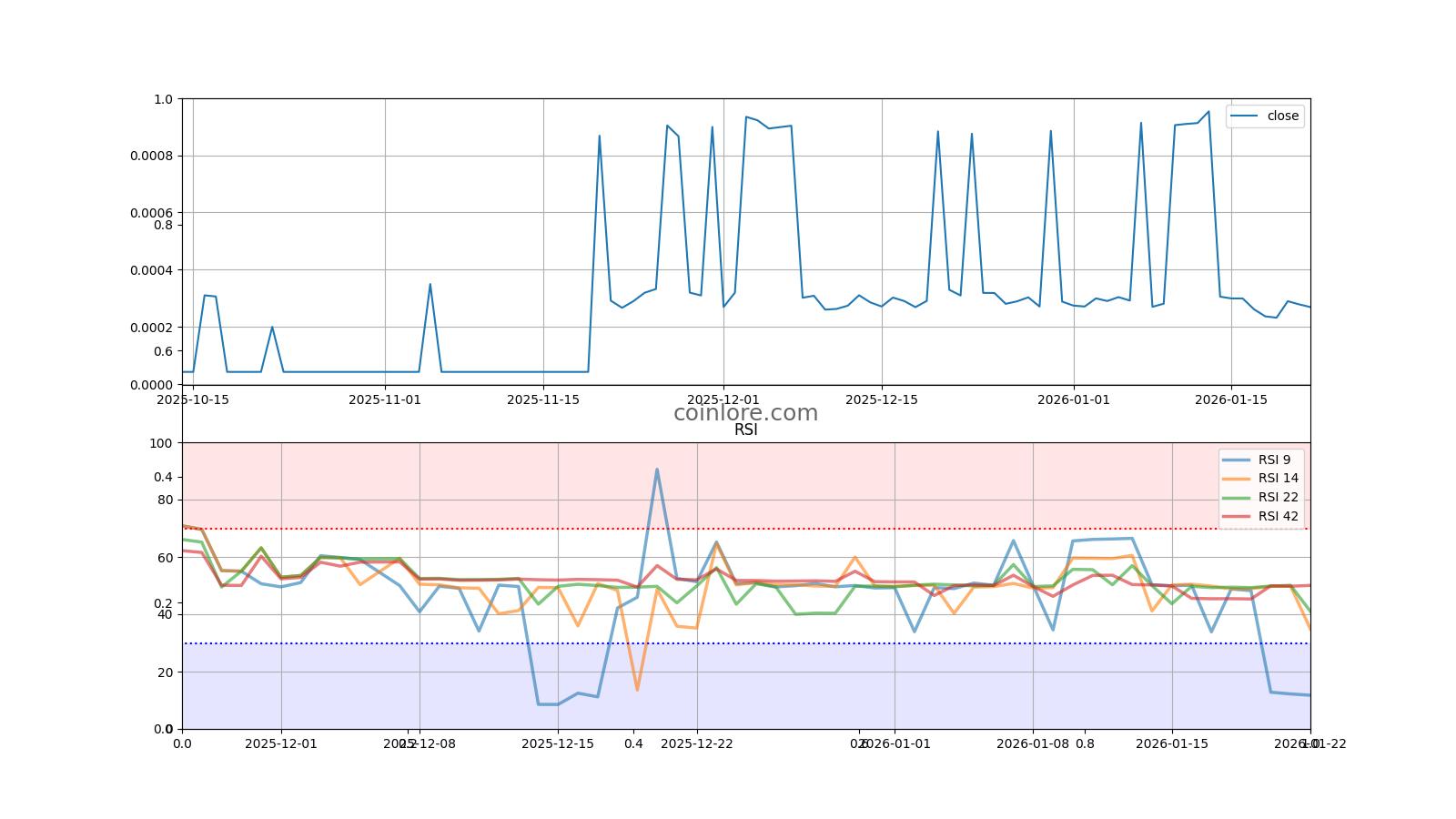 Reddcoin RSI indicator