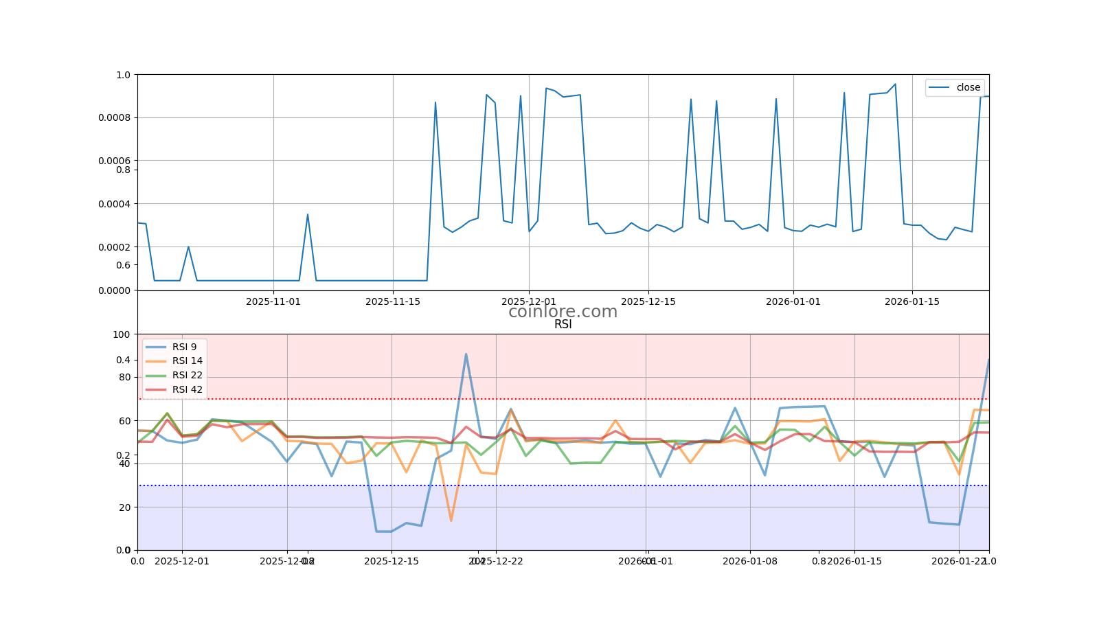 Reddcoin RSI indicator