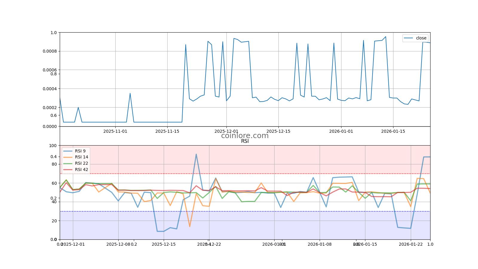 Reddcoin RSI indicator