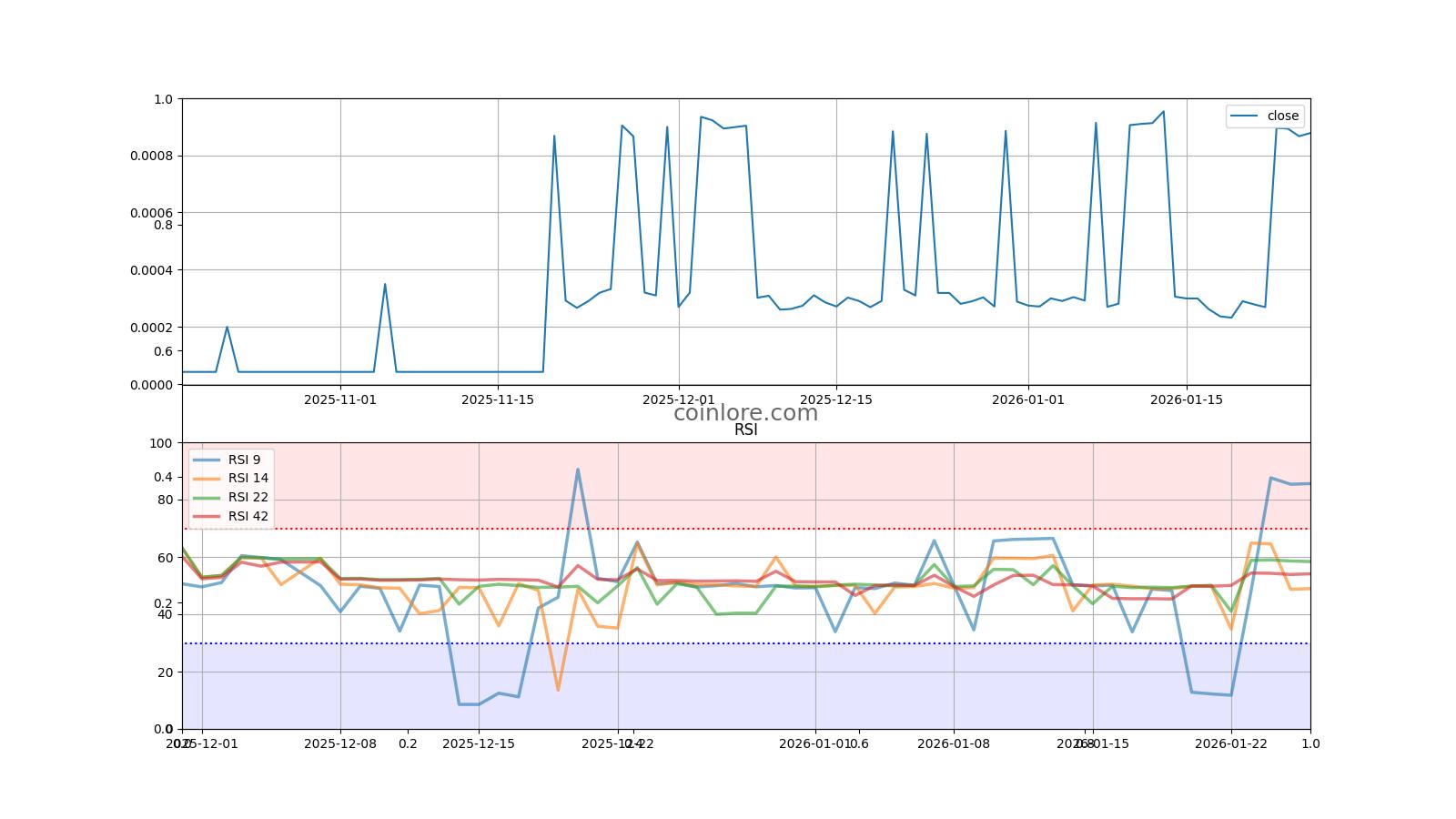 Reddcoin RSI indicator