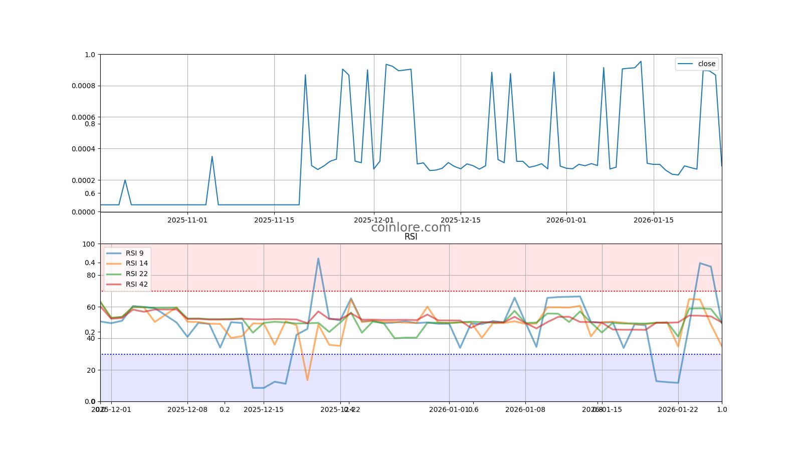 Reddcoin RSI indicator