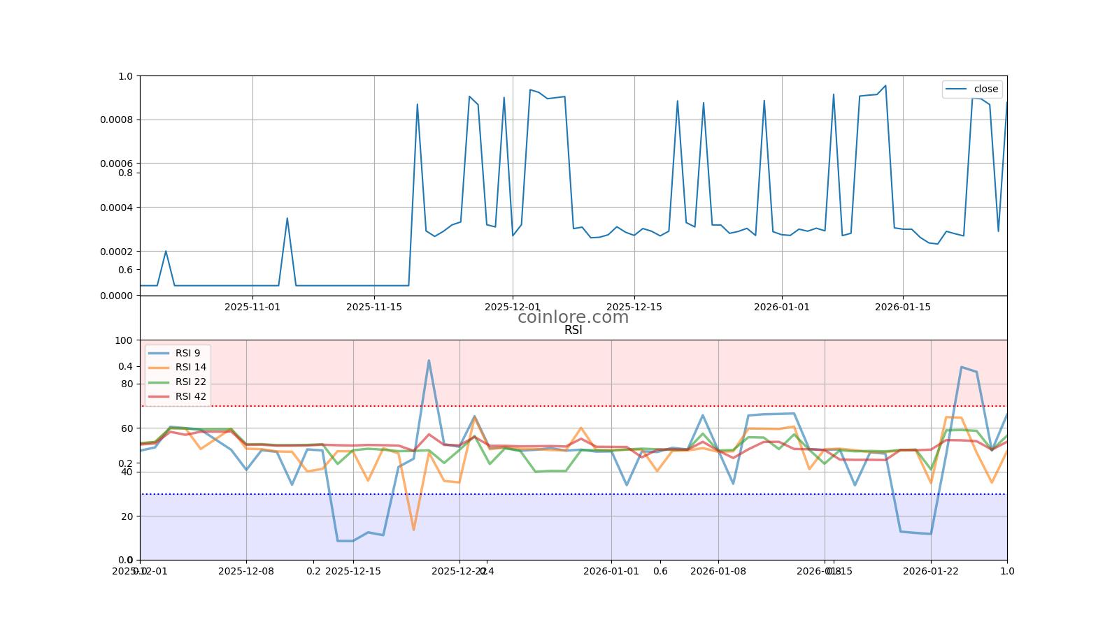 Reddcoin RSI indicator