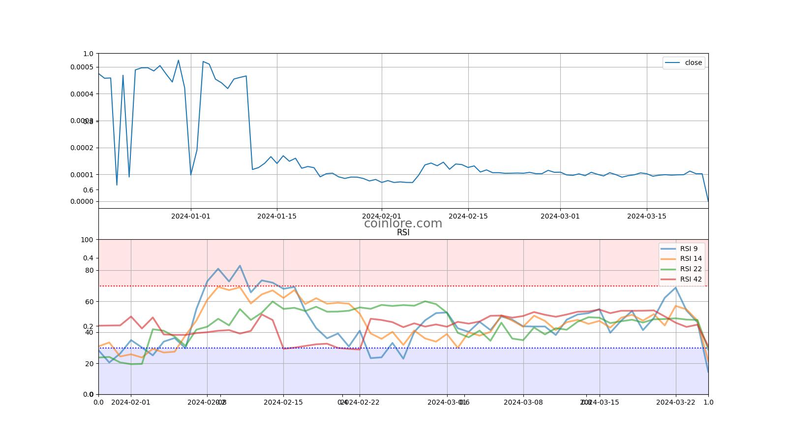 Reddcoin RSI indicator