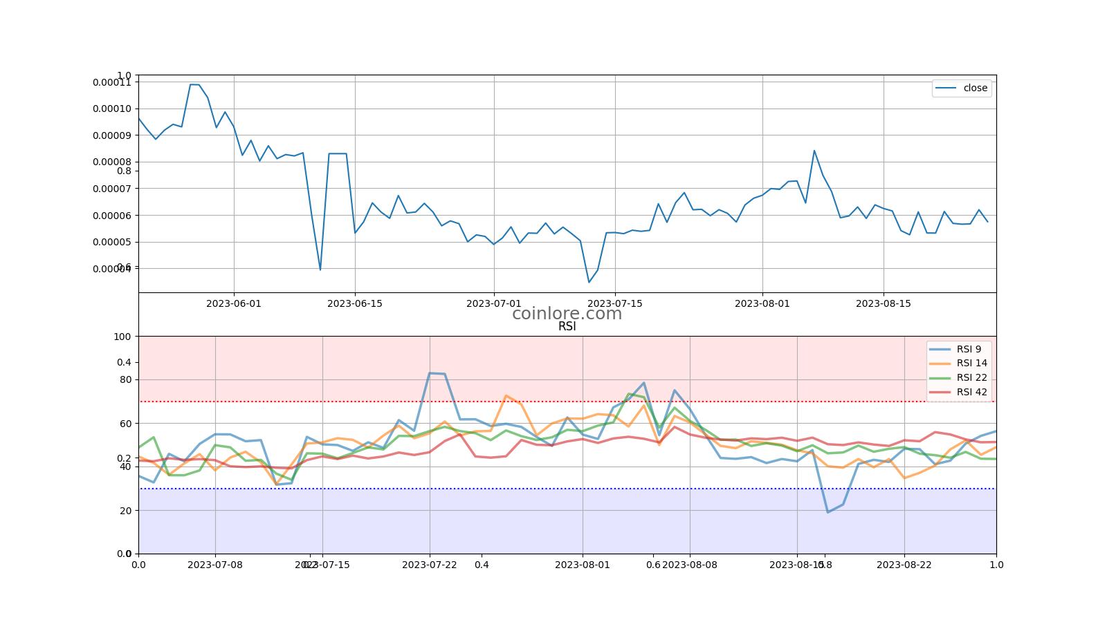 Reddcoin RSI indicator