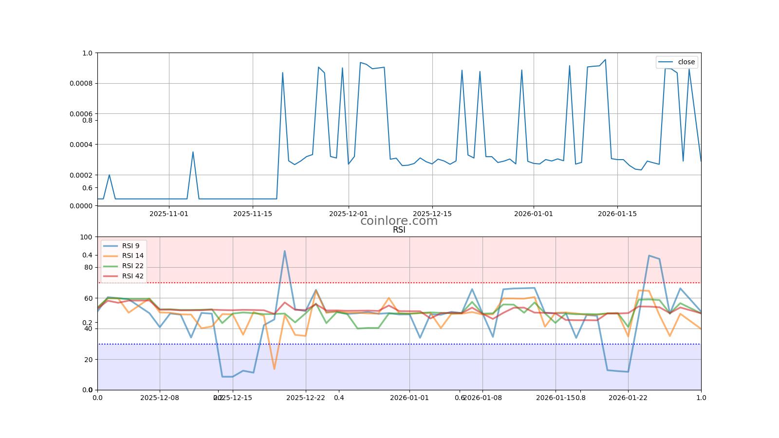 Reddcoin RSI indicator