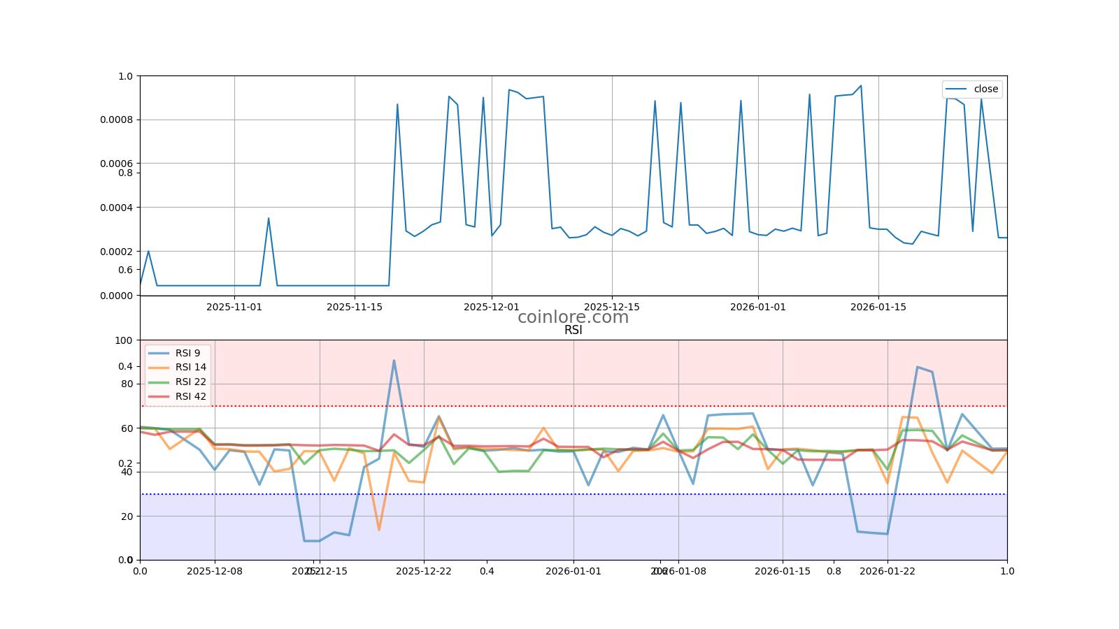 Reddcoin RSI indicator