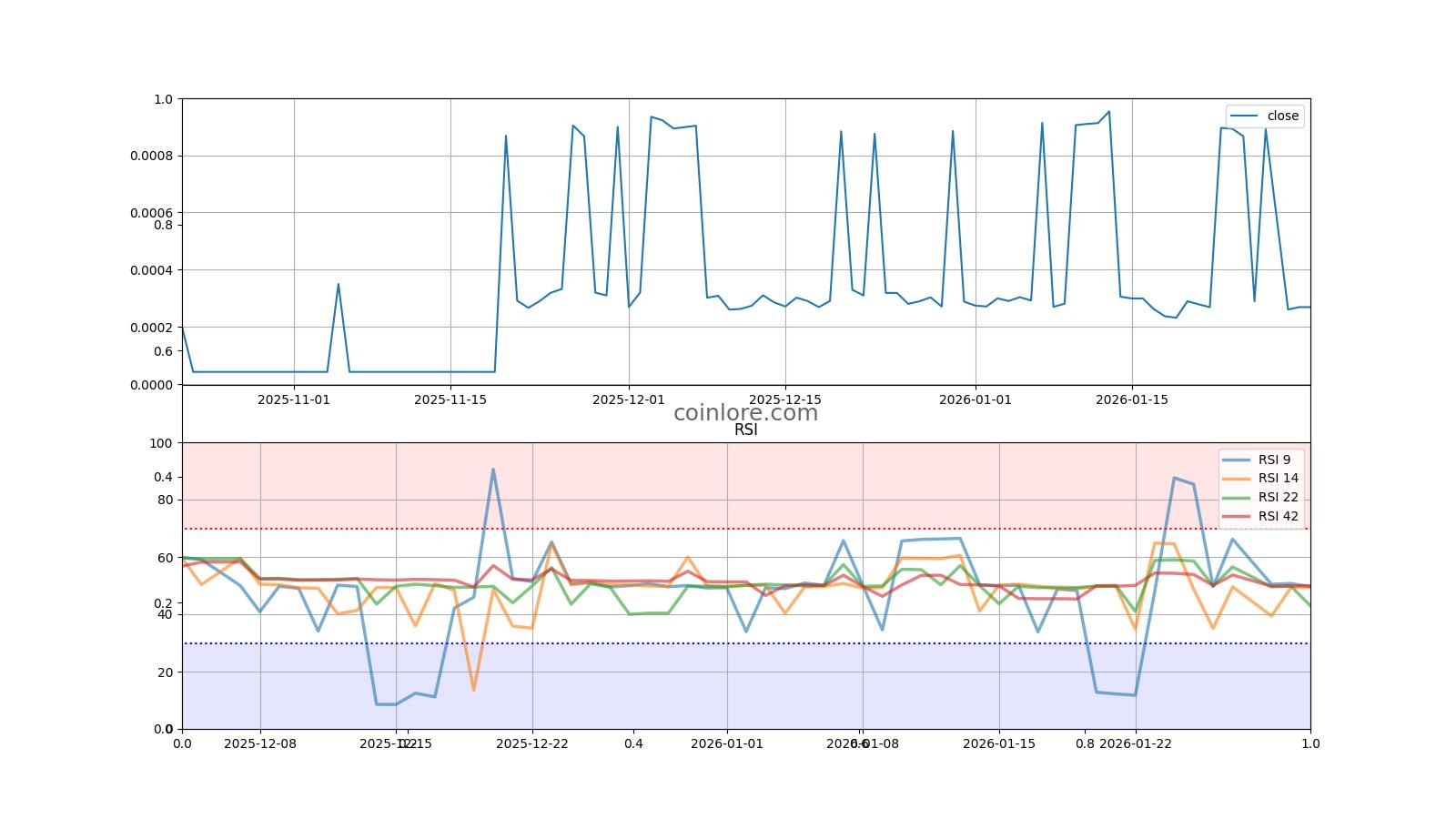 Reddcoin RSI indicator