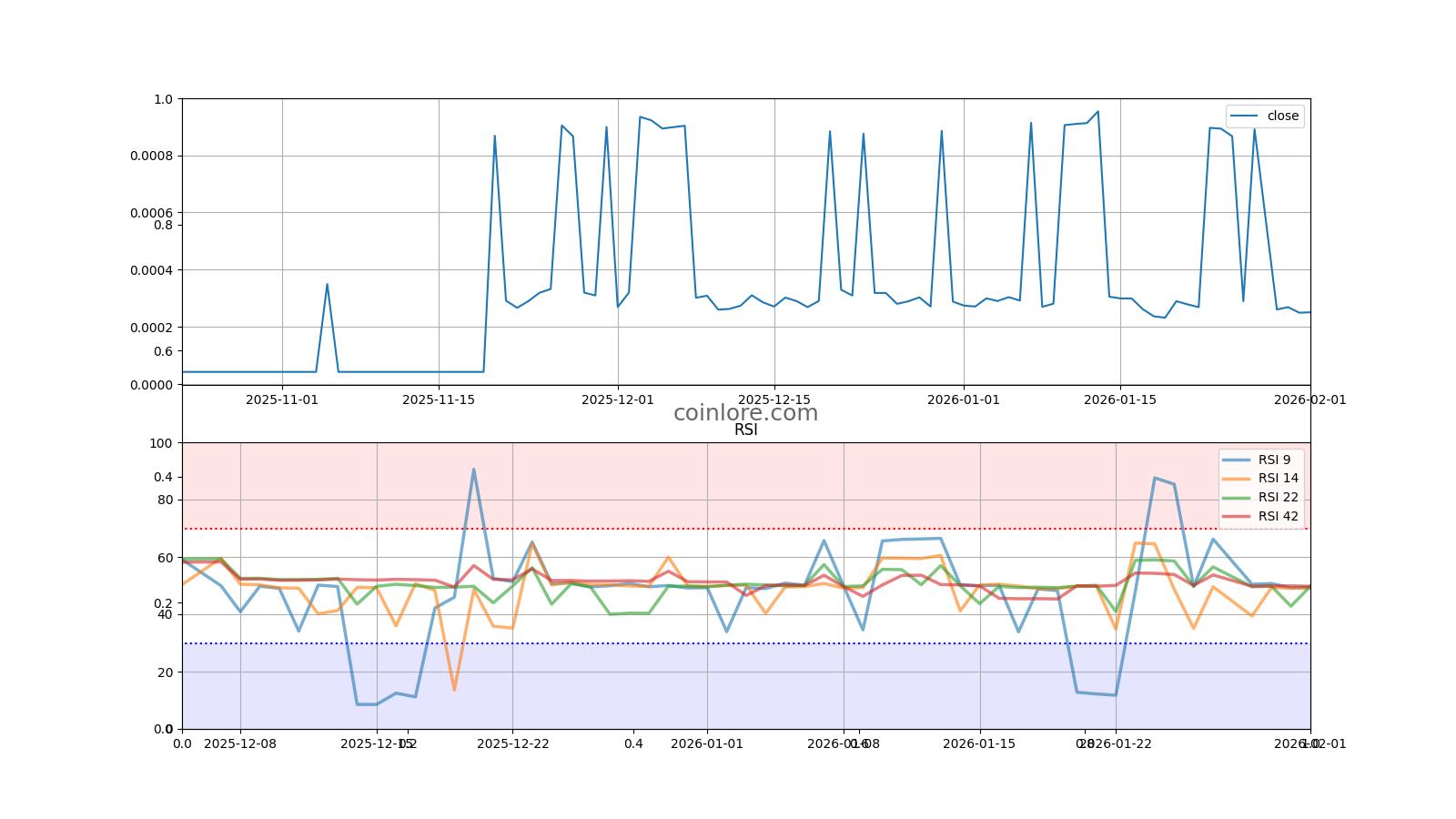 Reddcoin RSI indicator