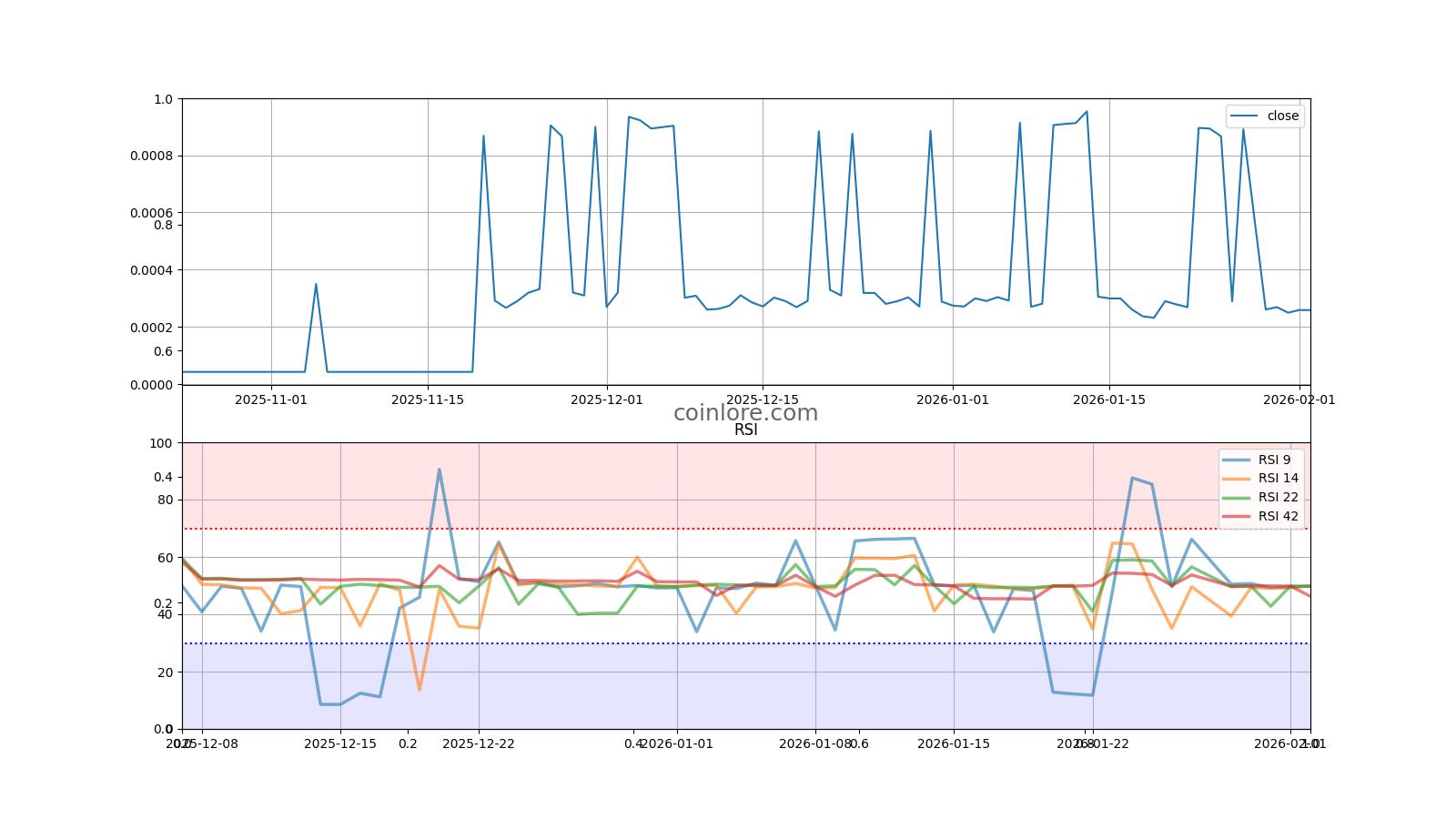 Reddcoin RSI indicator