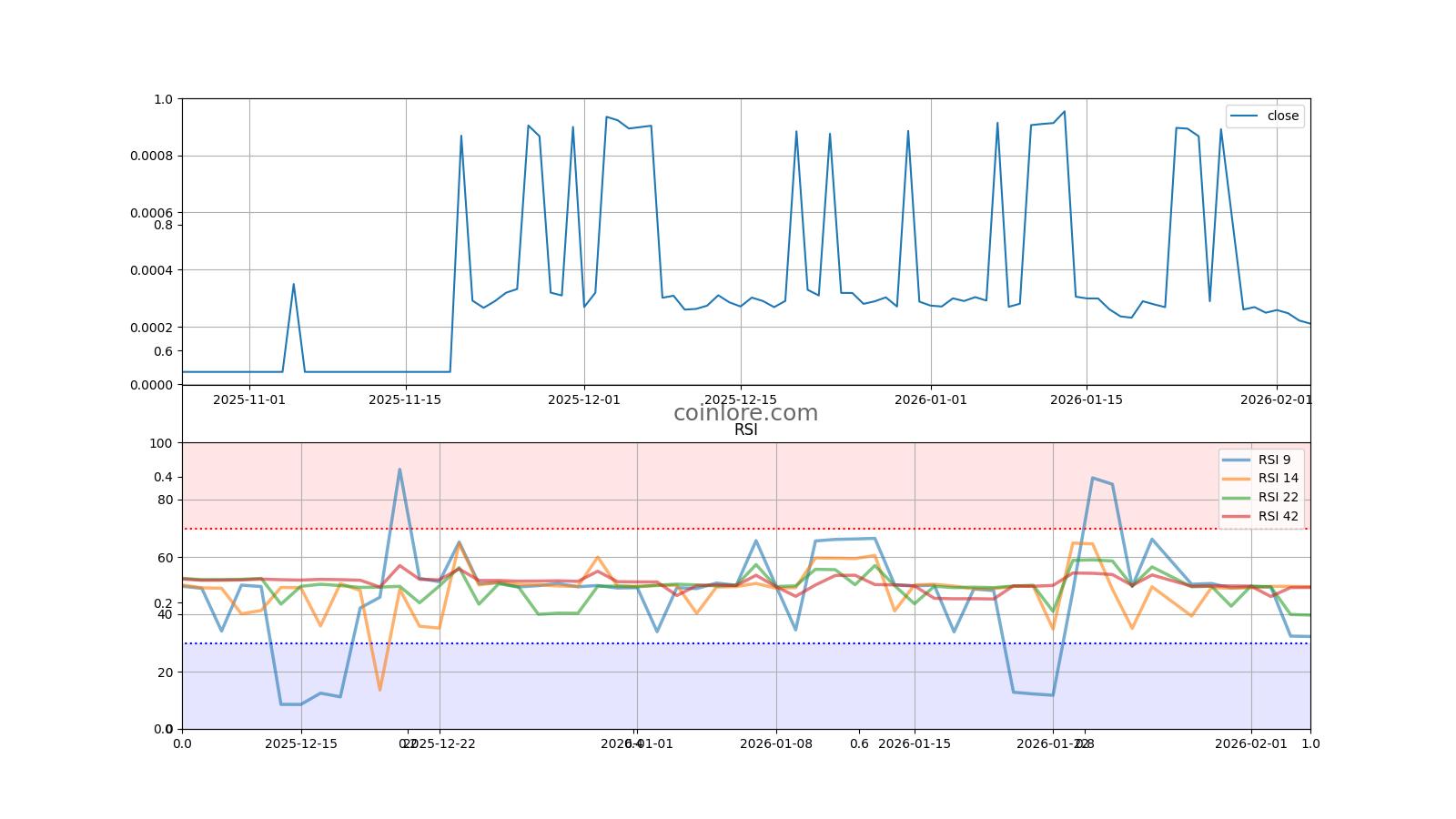 Reddcoin RSI indicator