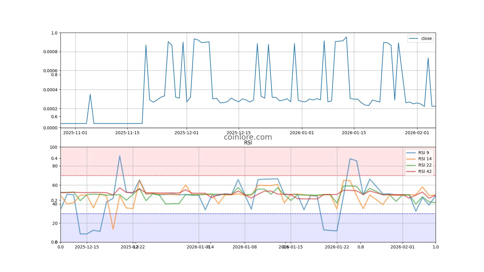 Reddcoin RSI indicator