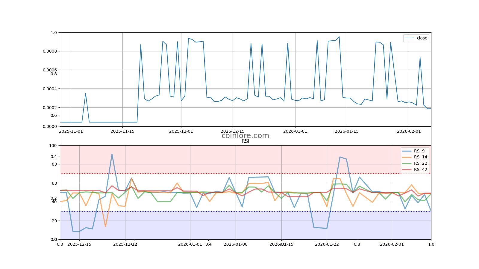Reddcoin RSI indicator