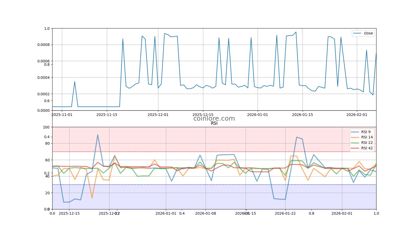 Reddcoin RSI indicator