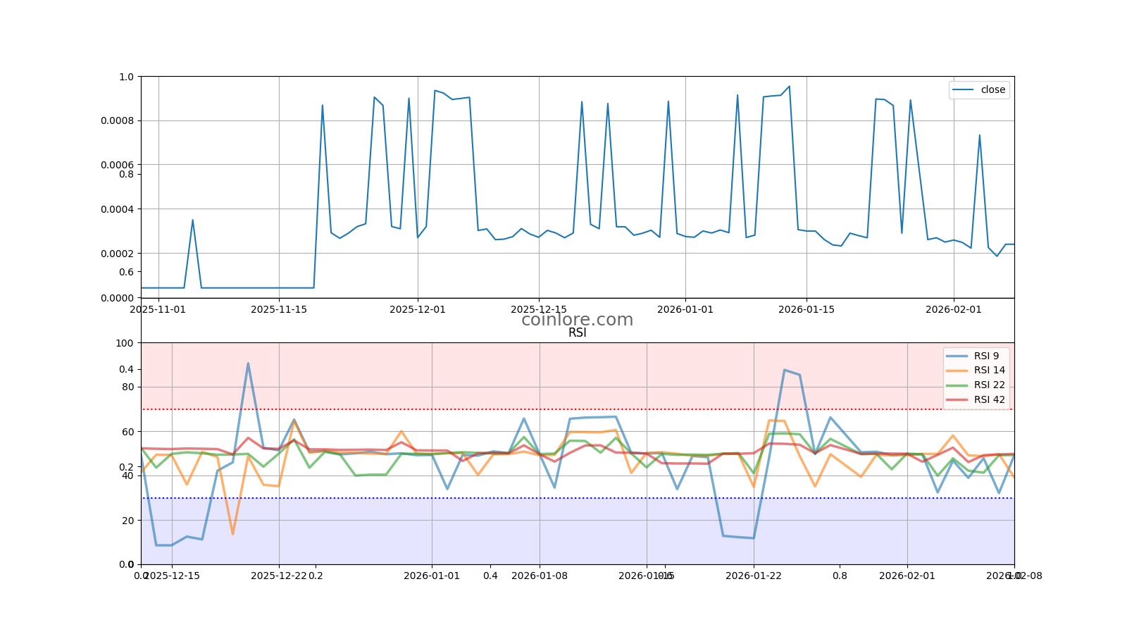 Reddcoin RSI indicator